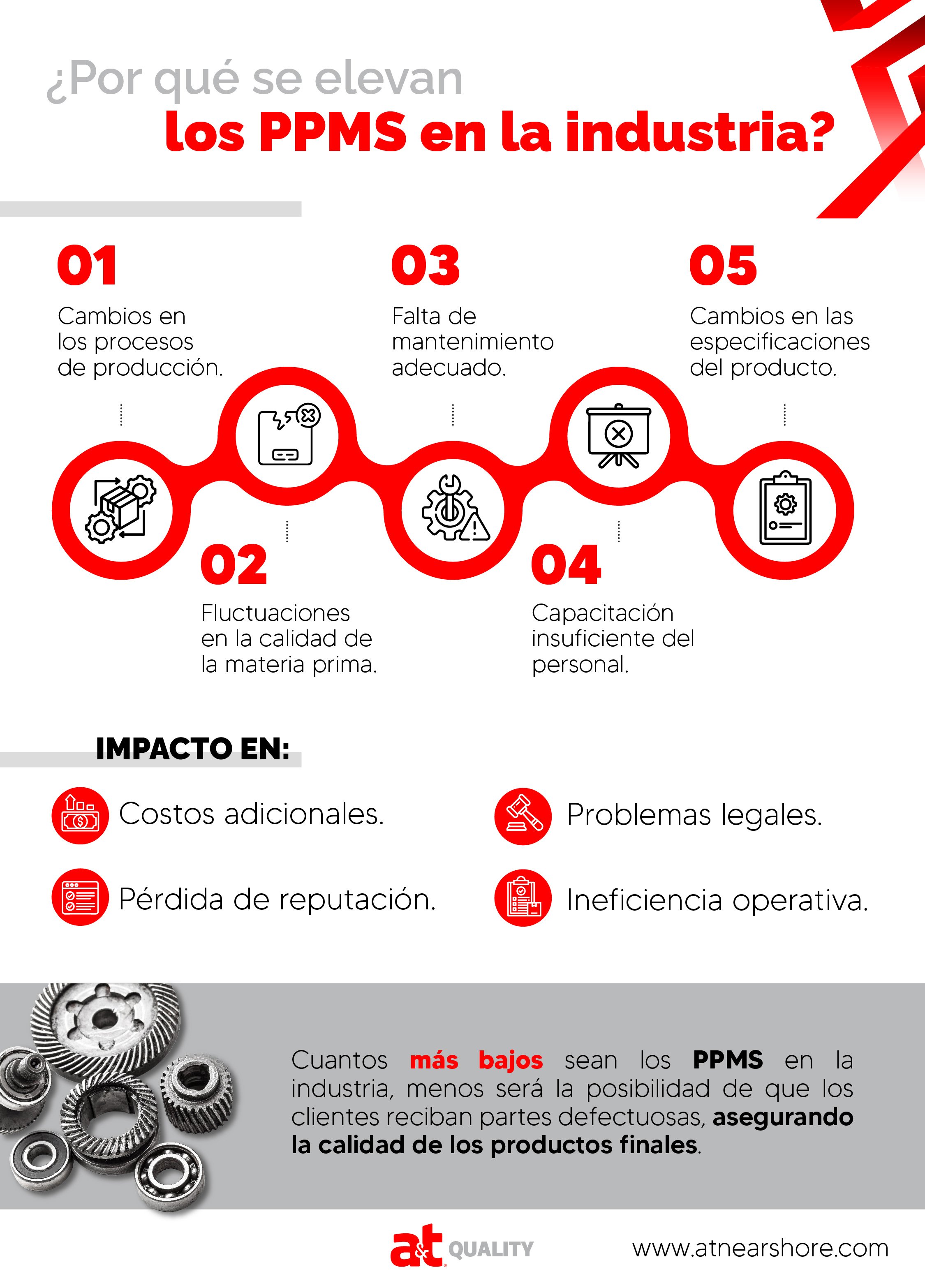 ¿Por qué se elevan los PPMS?